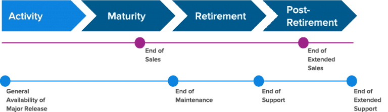 Product Lifecycle Policy | Magic Software