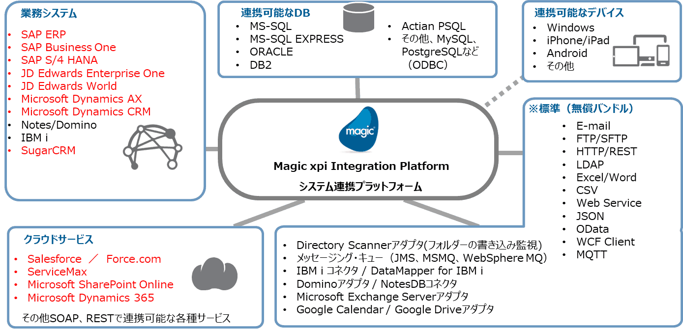 データ連携ツール Magic xpi | マジックソフトウェア