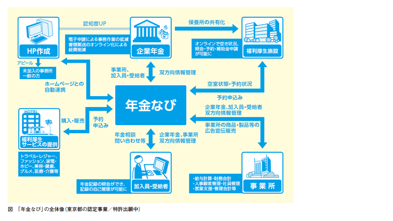 企業年金、事業所、加入員・受給者の三者を結ぶポータルサイト「年金なび」をMagic uniPaaSで構築 | マジックソフトウェア