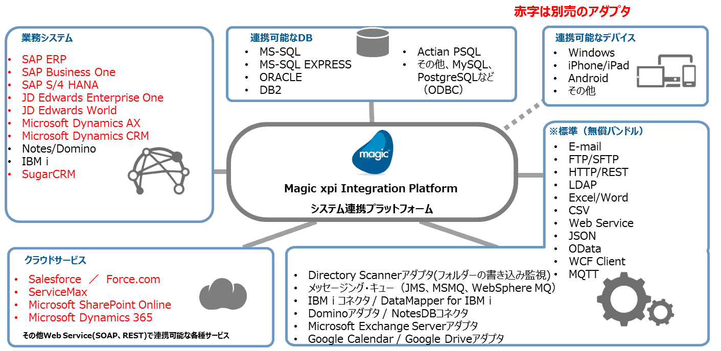 Magic xpi Cloud Gateway | マジックソフトウェア