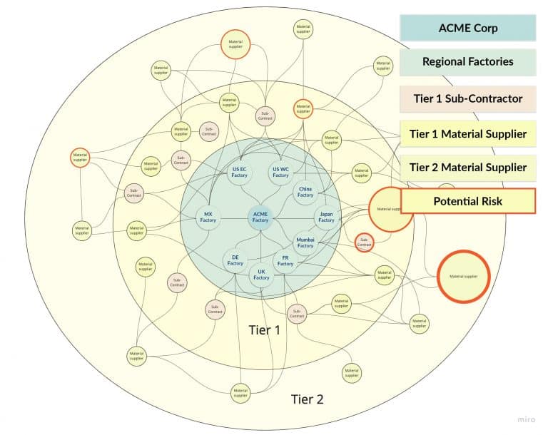 Supply-Chain Risks Reduction with Industrial IoT | Magic Software