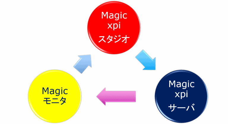 Magic xpi 概要 | マジックソフトウェア・ジャパン