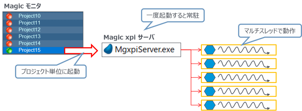 Magic xpi 概要 | マジックソフトウェア・ジャパン