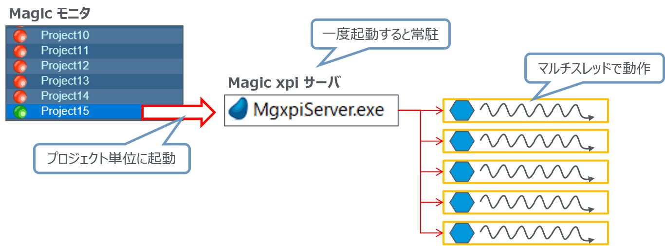 Magic xpi 概要 | マジックソフトウェア・ジャパン