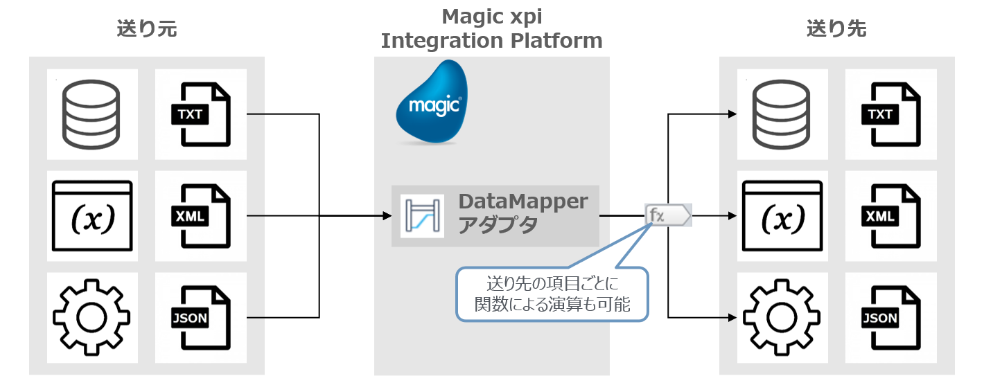 DataMapperアダプタのご紹介 | マジックソフトウェア・ジャパン