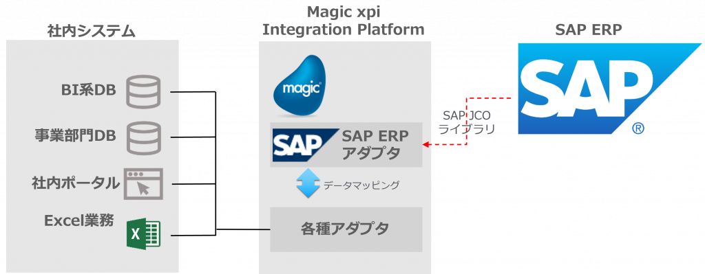 SAPアダプタのご紹介 | マジックソフトウェア