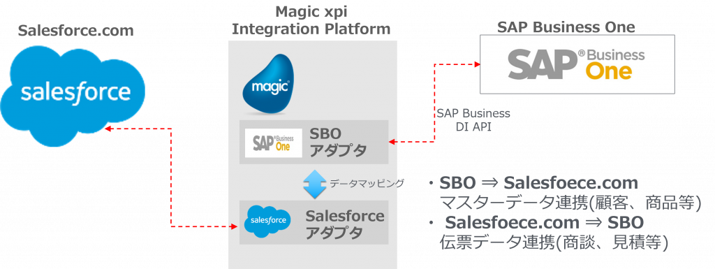 SAP Business Oneアダプタのご紹介 | マジックソフトウェア
