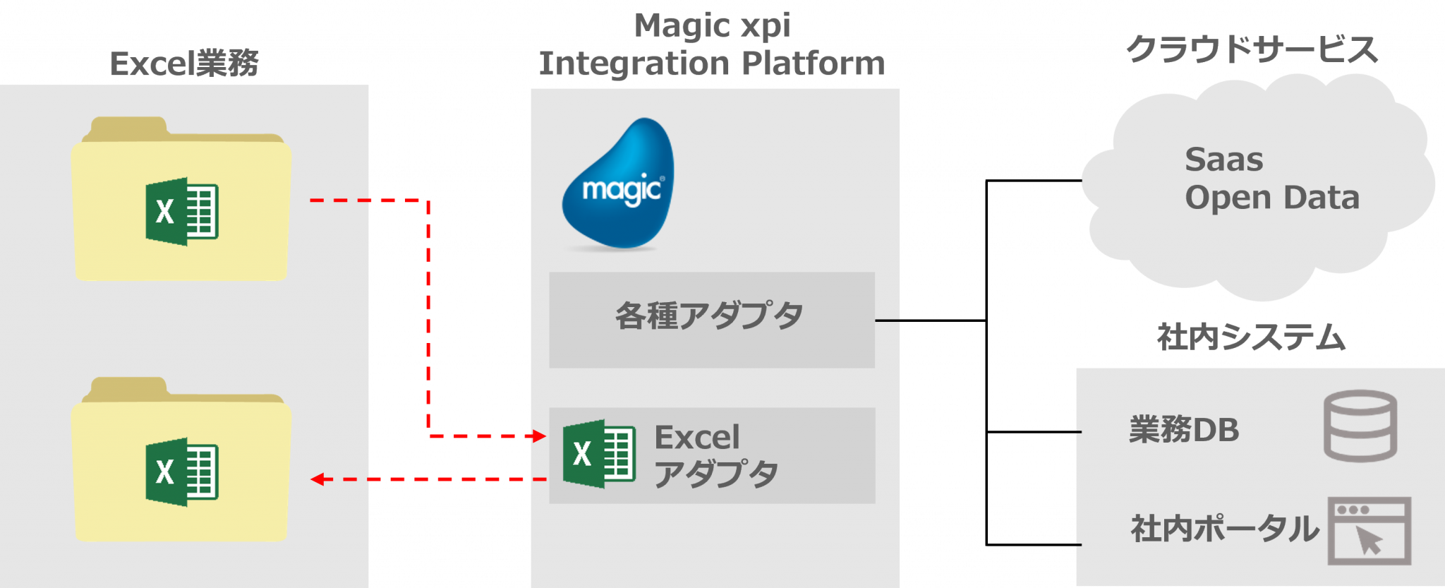 Magic xpi Excelアダプタのご紹介 | マジックソフトウェア