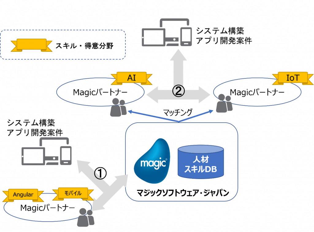 MDPP（Magic Developer Partner Program） | マジックソフトウェア