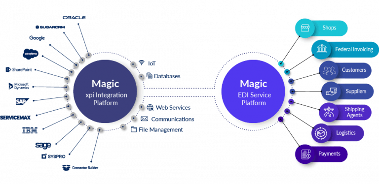 EDI Your Way – 3 Methods to Manage Your EDI | Magic Software