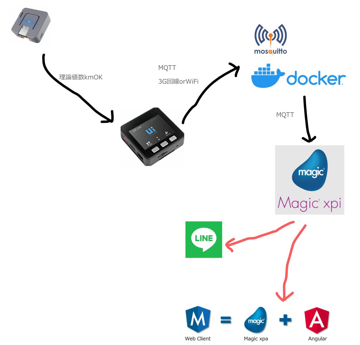 開墾とMagic xpi Magic xpaとSTARLINK | Magic Software